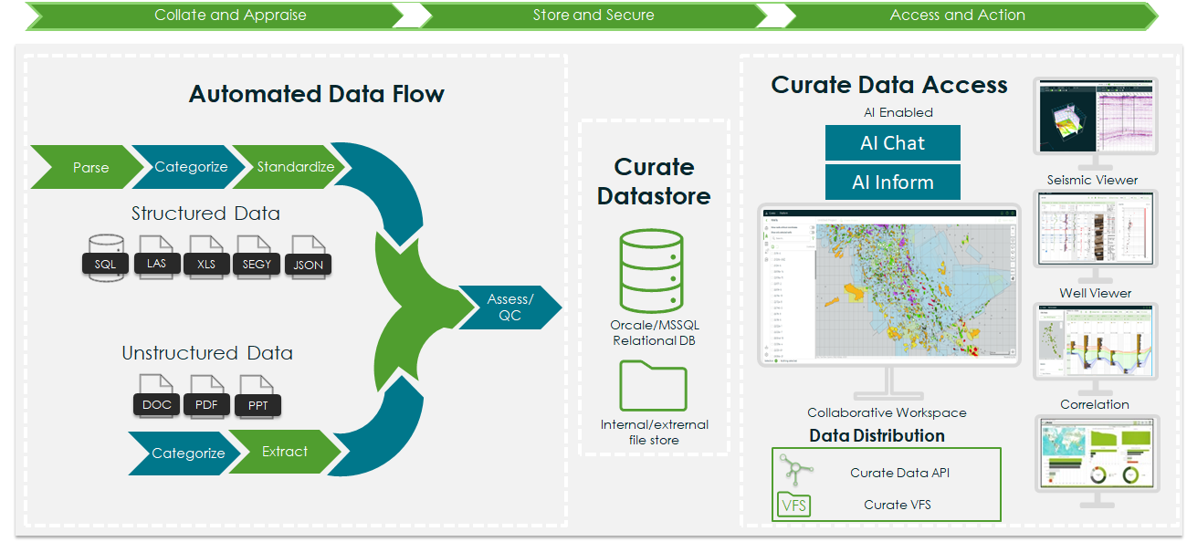 Modern Data Management: A Practical Framework