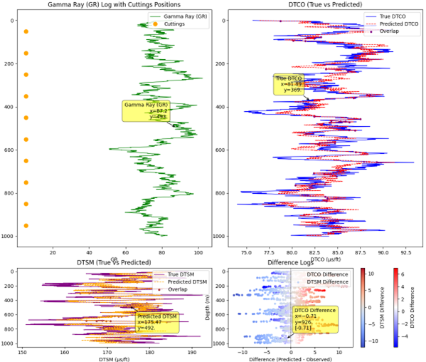 Centralized Data for Efficient Drilling & ROP Modeling