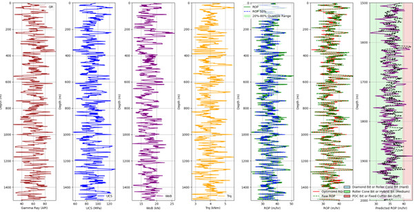 Centralized Data for Efficient Drilling & ROP Modeling